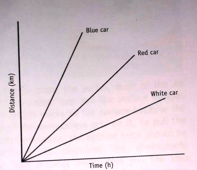 'The figure represents the distance-time graph of three moving cars ...