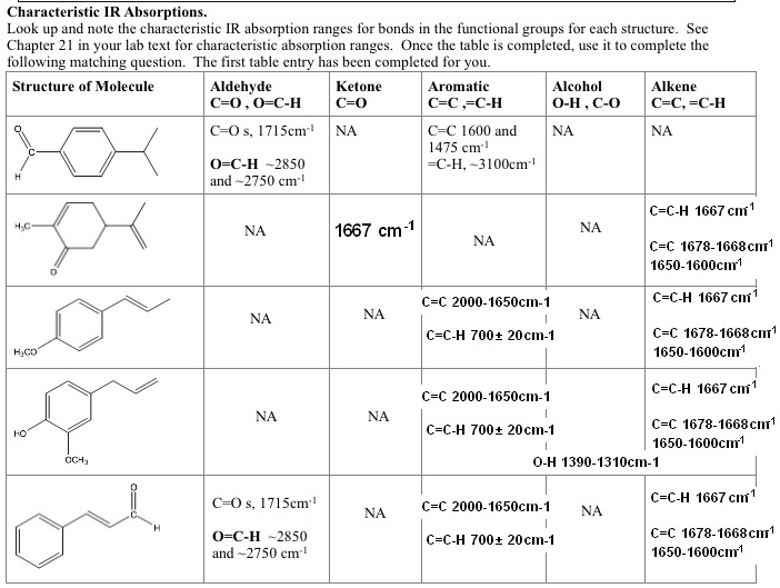 SOLVED:Characteristic IR Absorptions_ Look up and nole the ...