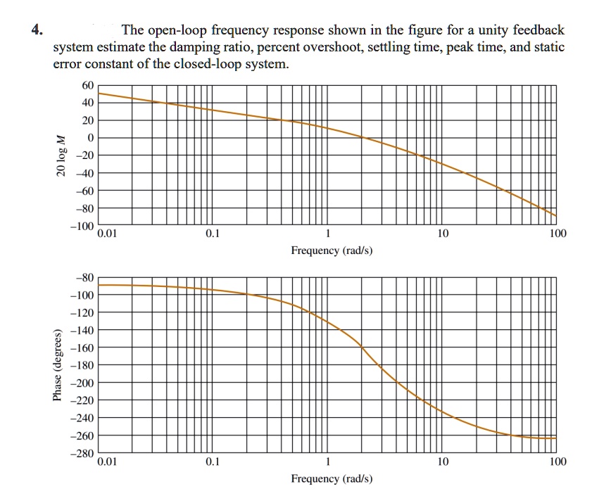 SOLVED: 4. The open-loop frequency response shown in the figure for a unity feedback system ...