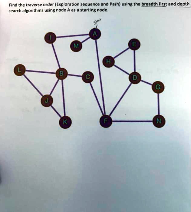 Find The Traverse Order Exploration Sequence And Path Using The Breadth 6318