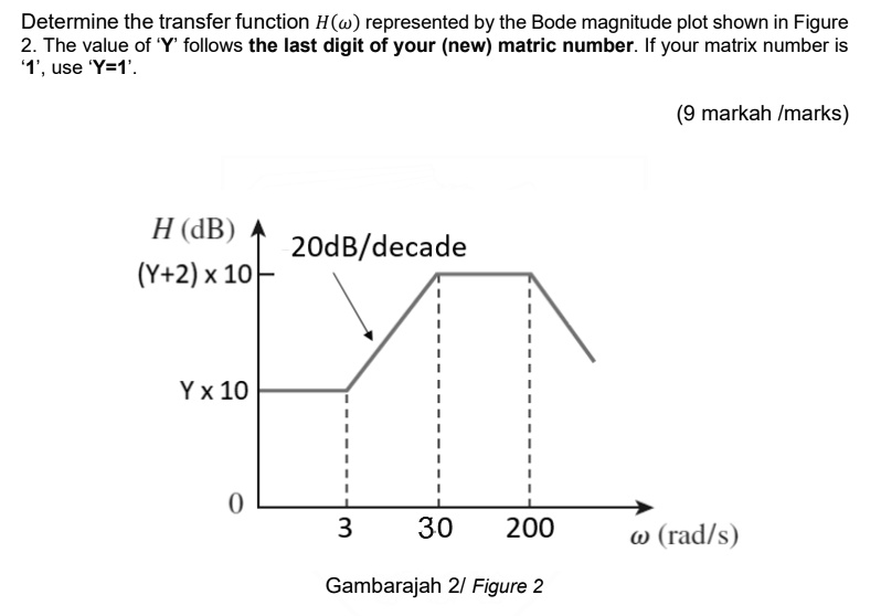 SOLVED: Please use Y=2. Here Y=2. Determine the transfer function H(w) represented by the Bode ...
