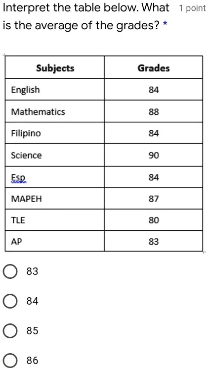 SOLVED: Subjects Grades English 84 Mathematics 88 Filipino 84 Science ...