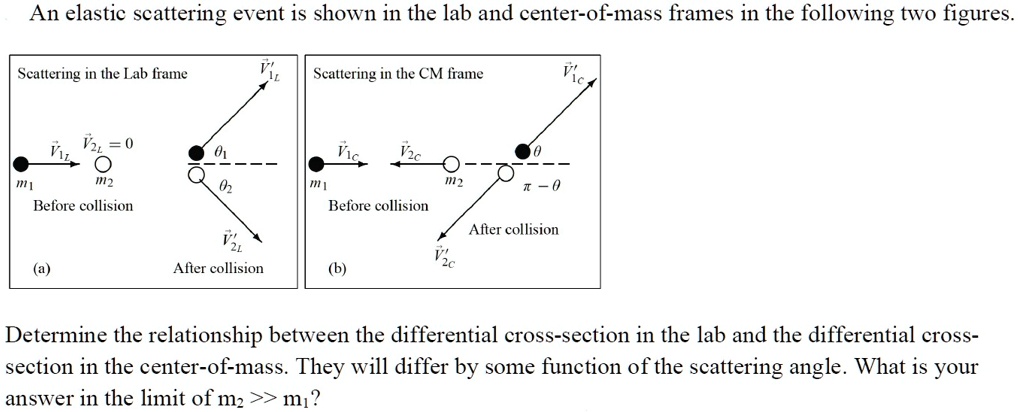 An elastic scattering event is shown in the lab and center-of-mass frames in the following two ...