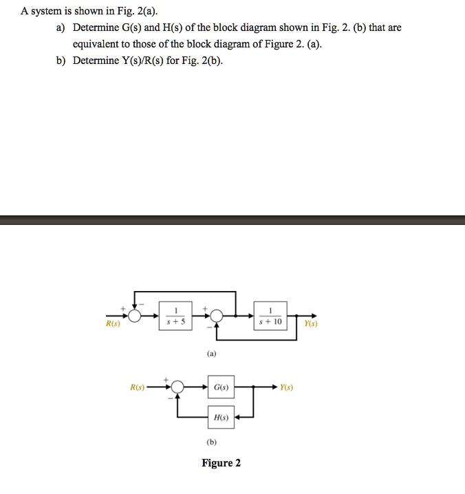 A system is shown in Fig. 2(a). a) Determine G(s) and H(s) of the block ...