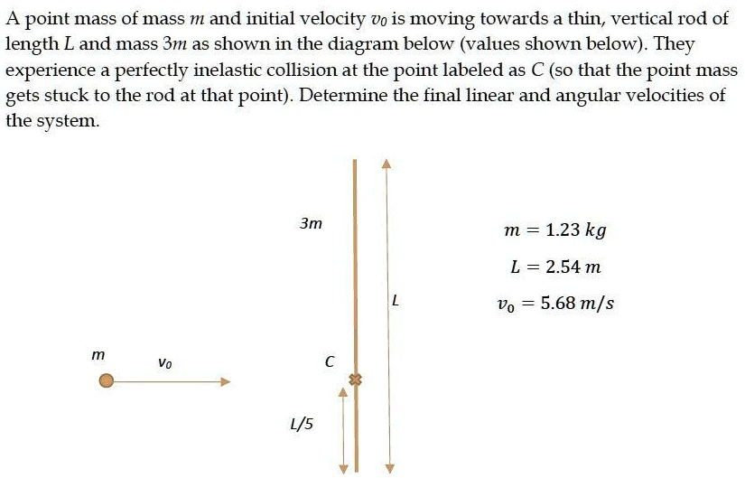 a point mass of mass m and initial velocity vo is moving towards a thin ...