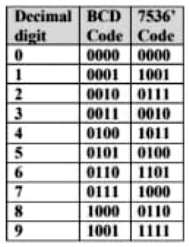 Decimal BCD 7536" digit Code Code 0 0000 0000 1 0001 1001 2 0010 0111 3 0011 0010 4 0100 1011 5 ...