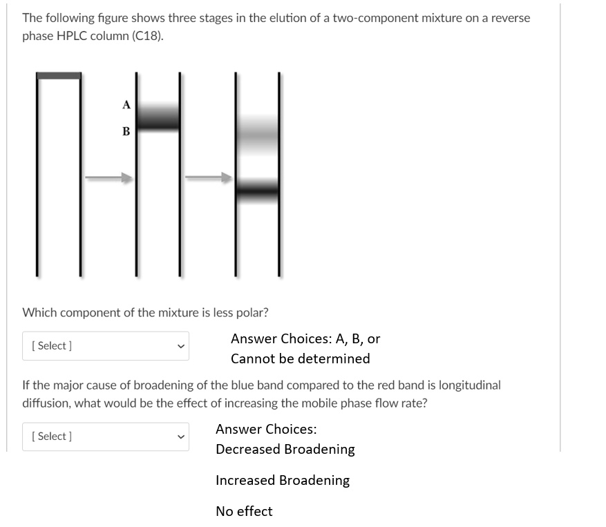 The Following Figure Shows Three Stages In The Elutio… Solvedlib