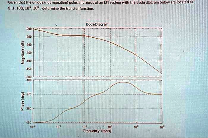 Given that the unique (not repeating) poles and zeros of an LTI system with the Bode diagram ...