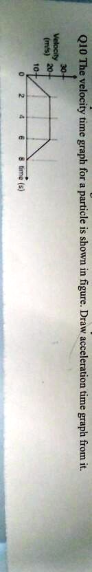 SOLVED: Velocity time graph for a particle is shown in figure draw ...