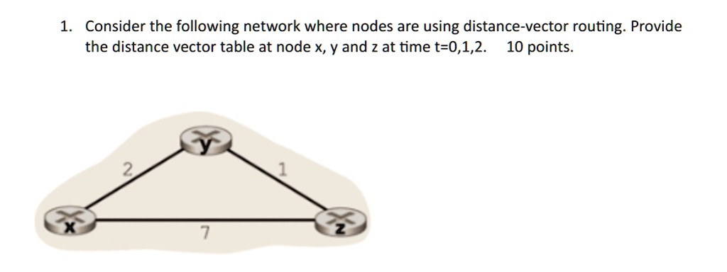 SOLVED: Consider the following network where nodes are using distance-vector routing. Provide ...