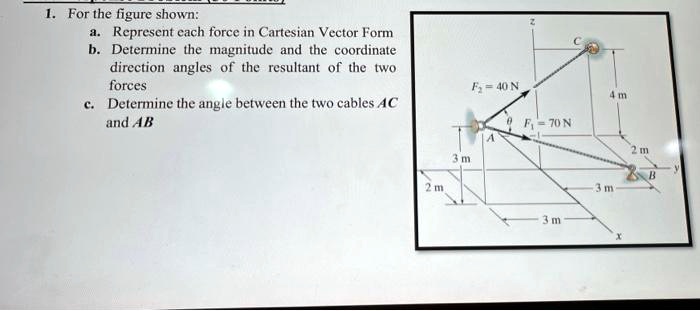 SOLVED: For the figure shown: a. Represent each force in Cartesian ...