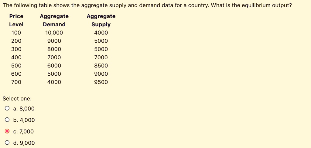 the following table shows the aggregate supply and demand data for a ...