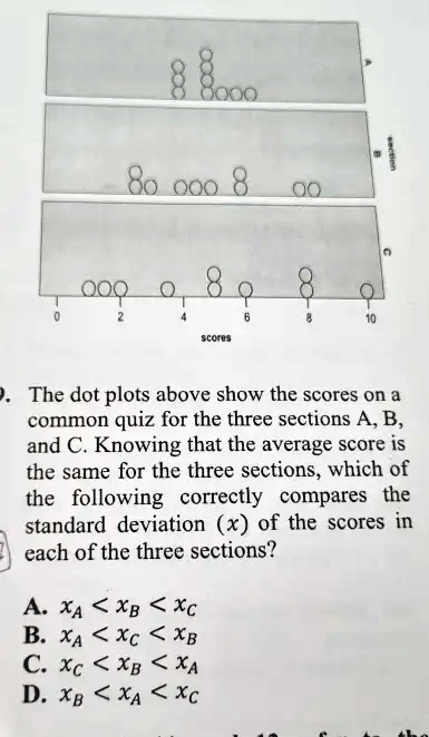 9. The dot plots above show the scores on a common quiz for the three ...