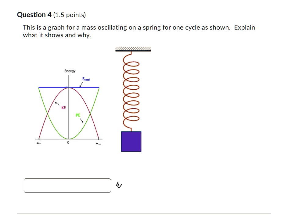 Question 4 (1.5 points) This is a graph for a mass oscillating on a ...