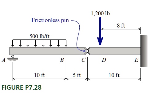 SOLVED: Use the graphical method to construct the shear force and ...