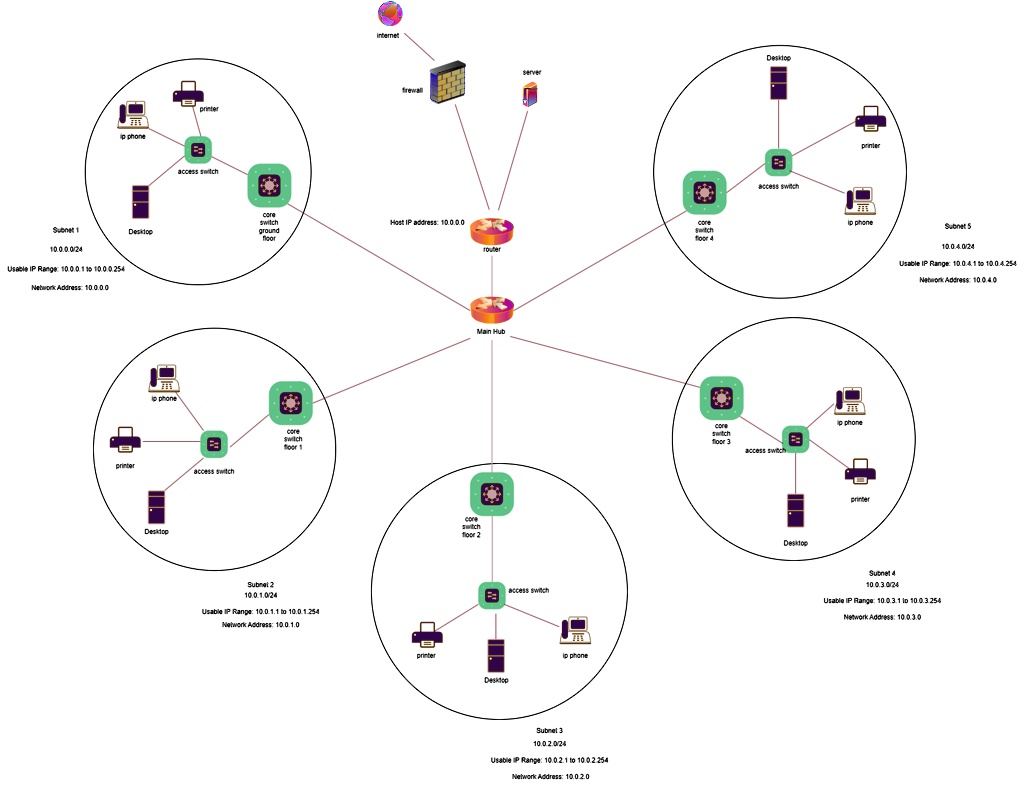 SOLVED: Texts: From the LAN network diagram of headquarters above, ILLUSTRATE a WAN (WIDE AREA ...