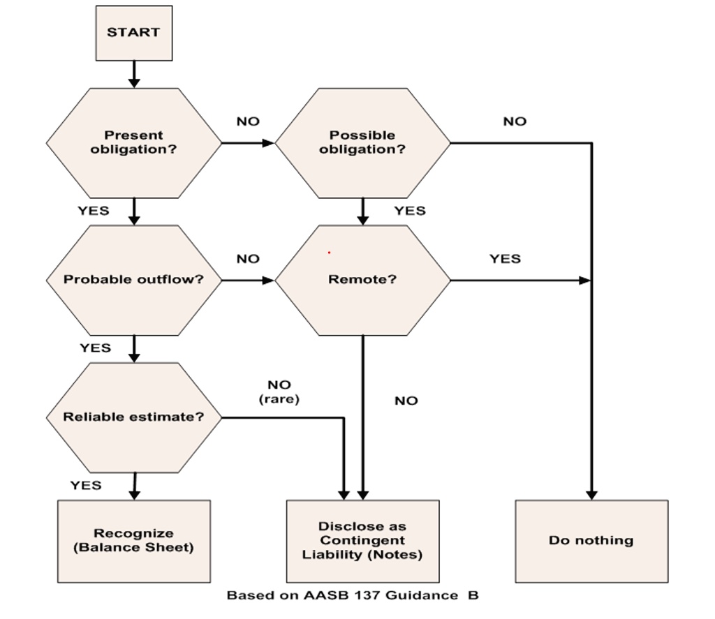 START Present obligation? YES NO NO Possible obligation? YES NO ...
