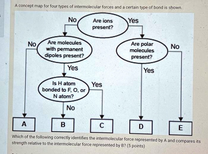 SOLVED: A concept map for four types of intermolecular forces and a certain type of bond is ...