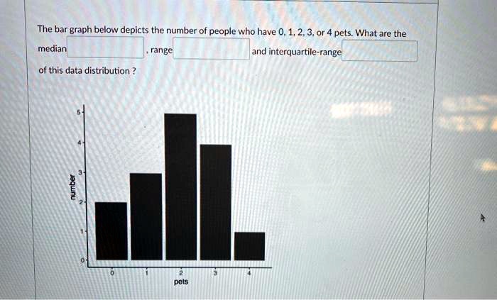 The bar graph below depicts the number of people who have 0, 1, 2, 3 ...