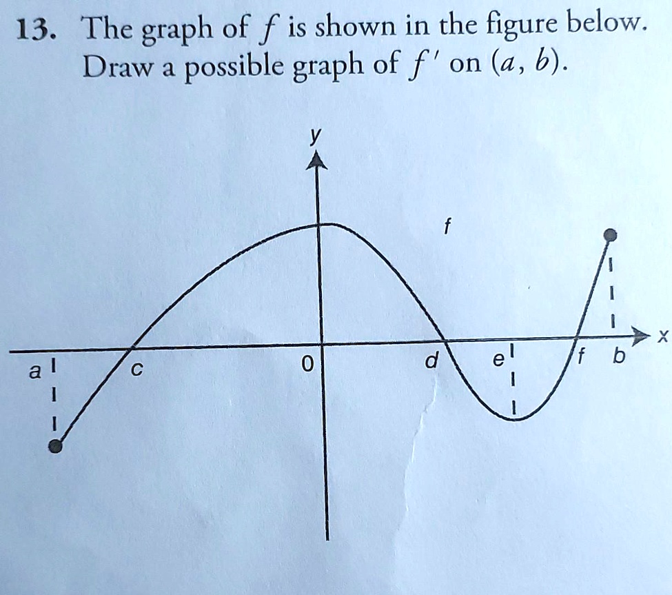 VIDEO solution: 13 The graph of f is shown in the figure below. Draw a possible graph of f' on ...