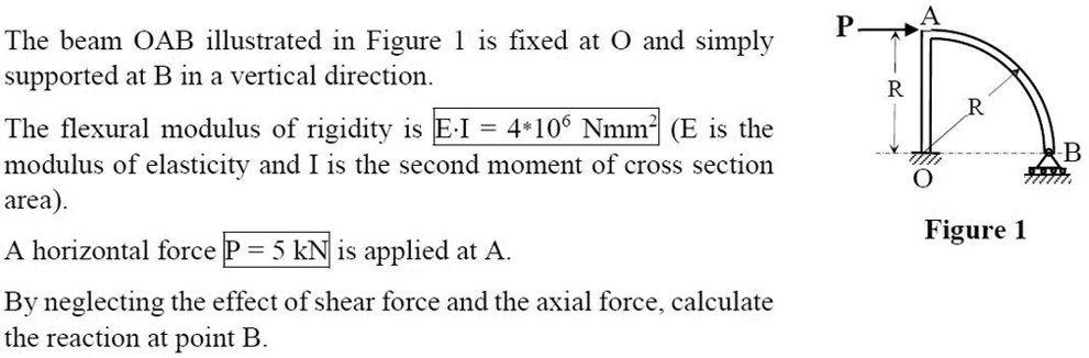 SOLVED: The beam OAB illustrated in Figure 1 is fixed at O and simply ...