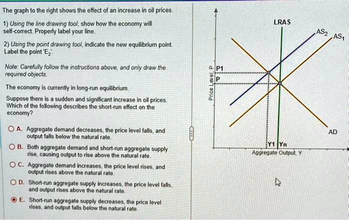 The graph to the right shows the effect of an increase in oil prices 1 ...