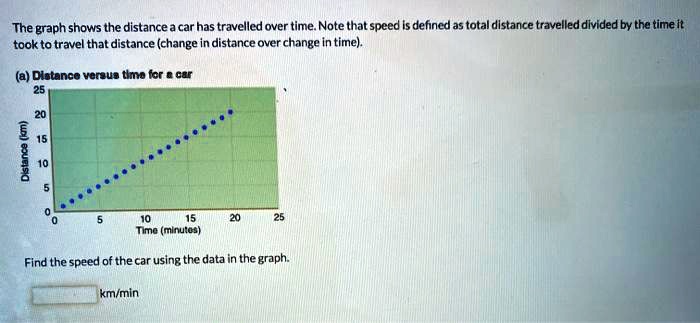 The graph shows the distance a car has travelled over time. Note that ...
