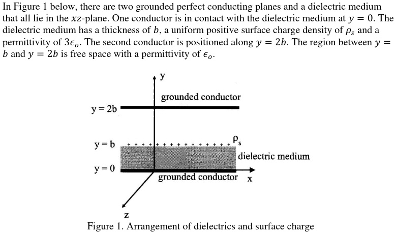 In Figure 1 below, there are two grounded perfect conducting planes and ...
