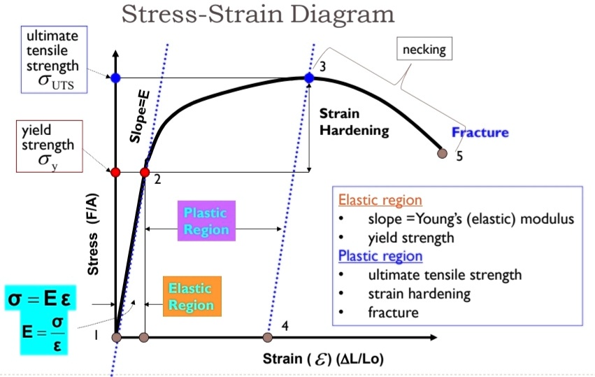 Describe elaborately each points and regions of the diagram Stress ...