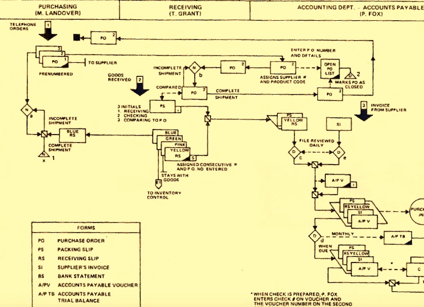 SOLVED: Identify the Controls and Weaknesses in the accompanying ...
