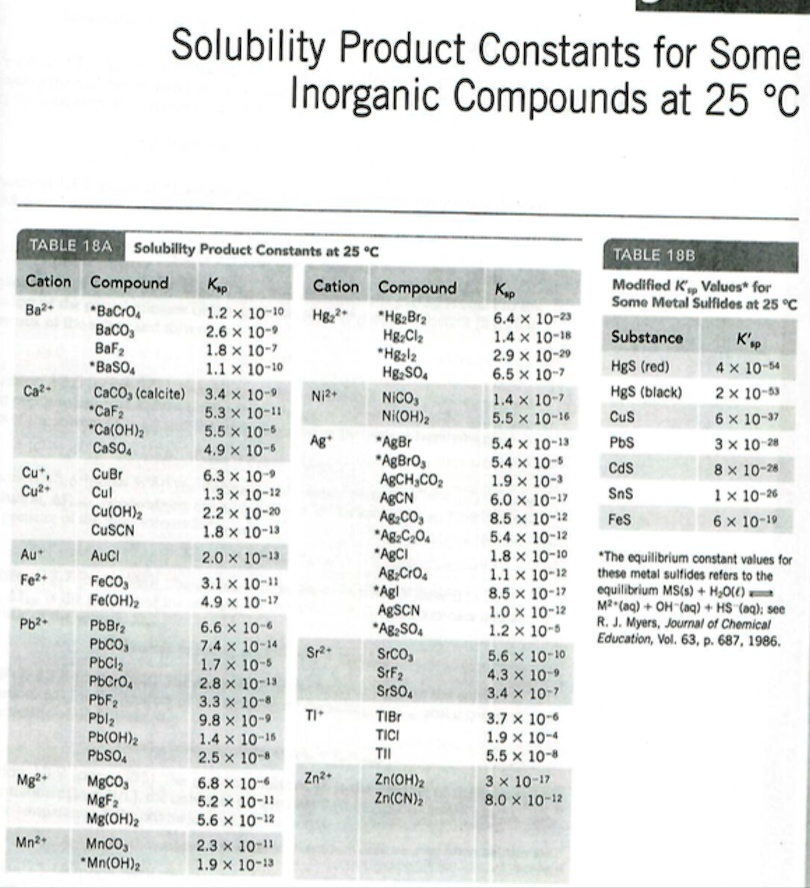 solubility product constants for some inorganic compounds at 25 c table ...