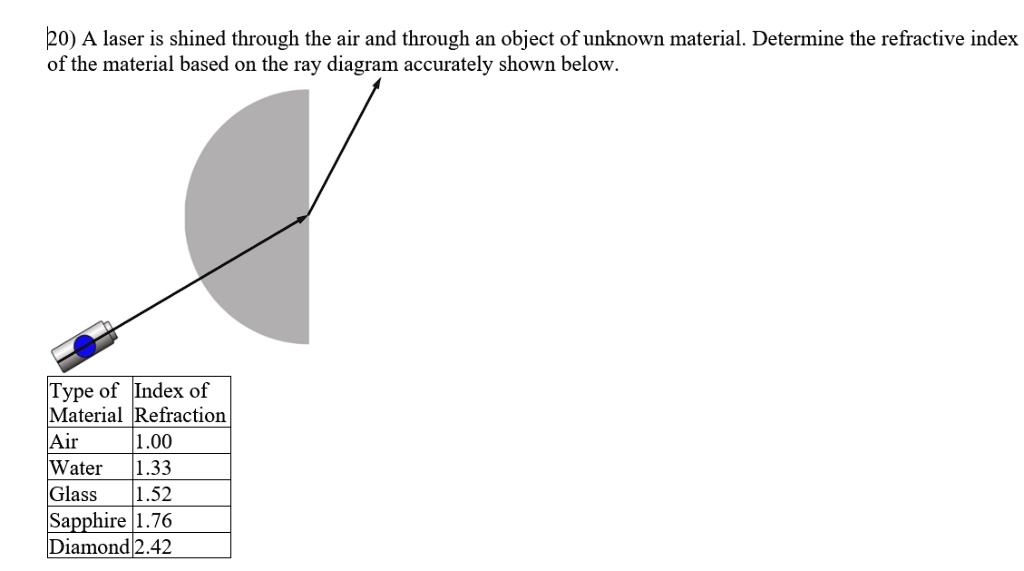 SOLVED: po) A laser is shined through the air and through an object of unknown material ...