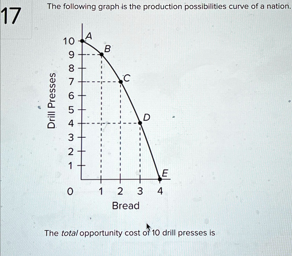SOLVED: 17 The following graph is the production possibilities curve of ...