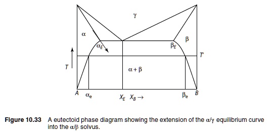 T ? Y ?+? A ?e XE XB ?e ? B ?e T Figure 10.33 A eutectoid phase diagram ...