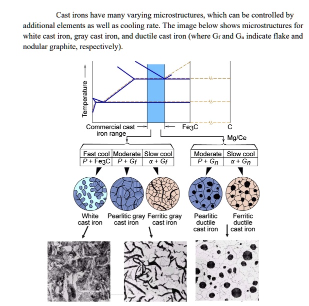 SOLVED: a) Is cast iron mainly hypereutectic, hypoeutectic ...
