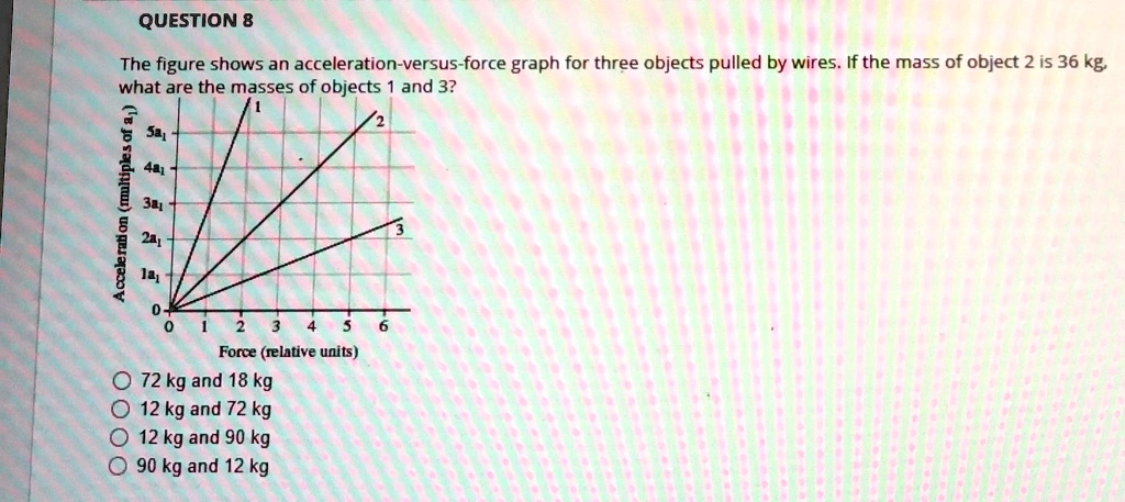 QUESTION 8 The figure shows an acceleration-versus-force graph for ...