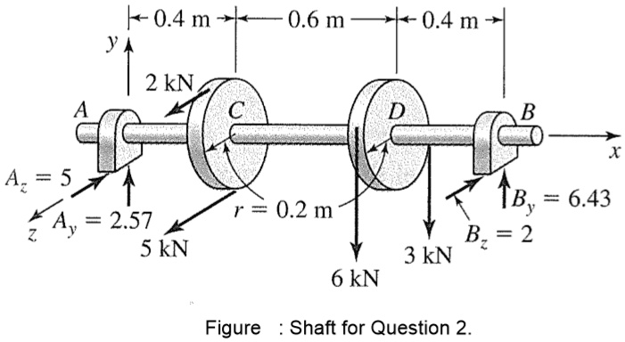 A solid shaft of diameter D rotates and carries the loading shown in ...