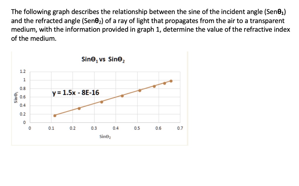 the following graph describes the relationship between the sine ofthe ...