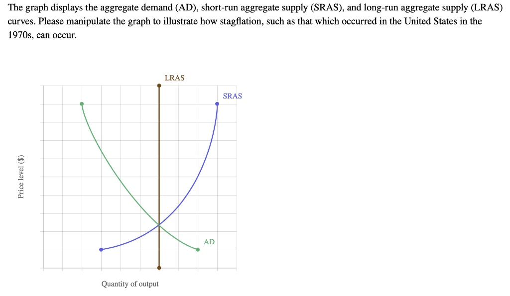 SOLVED: The graph displays the aggregate demand (AD), short-run aggregate supply (SRAS), and ...