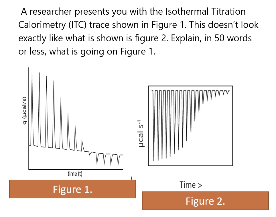 SOLVED: A researcher presents you with the Isothermal Titration ...
