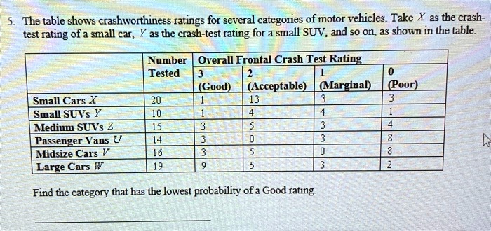 SOLVED:The table shows crashworthiness ratings for several categories ...