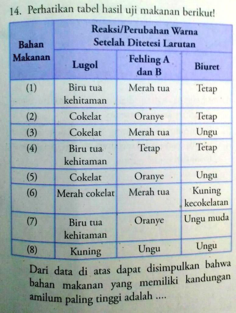 SOLVED: perhatikan tabel hasil uji makanan berikut 14. Perhatikan tabel ... SOLVED: perhatikan tabel hasil uji makanan berikut 14. Perhatikan tabel ...
