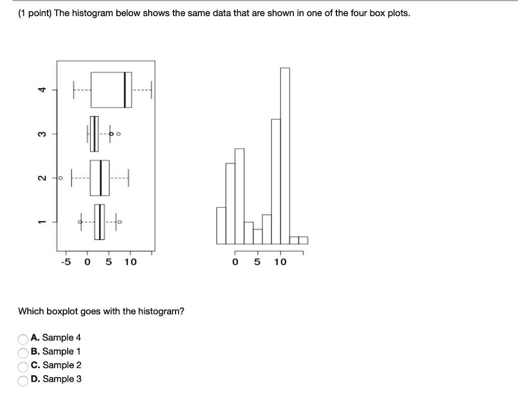 SOLVED: point) The histogram below shows the same data that are shown in one of the four box ...