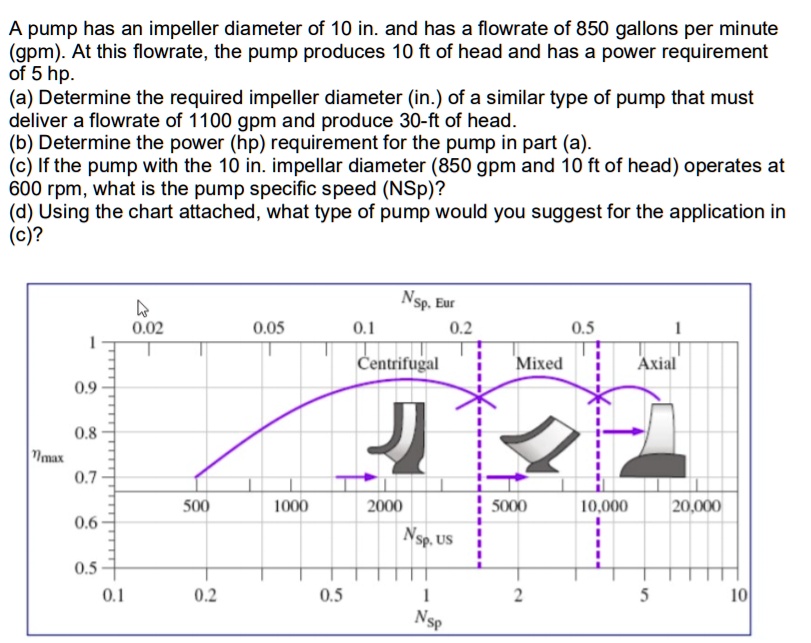 SOLVED: A pump has an impeller diameter of 10 in. and has a flowrate of ...