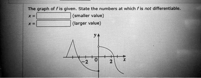 SOLVED: The graph of f is given. State the numbers at which fis not differentiable (smaller ...