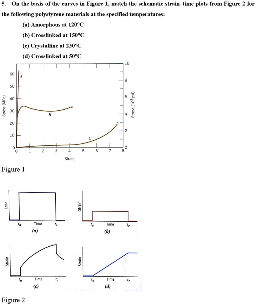 5. On the basis of the curves in Figure 1, match the schematic strain ...