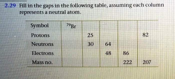 SOLVED: 2.29 Fill in the gaps in the following table, assuming each column represents a neutral ...