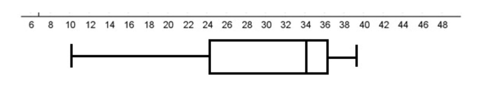 'Consider the boxplot shown below. Is the mean of the data set that created this boxplot less ...