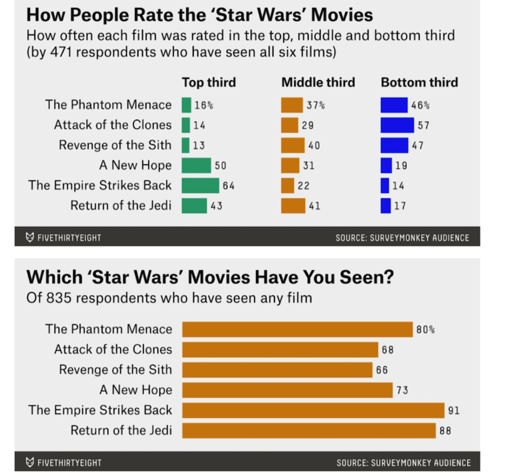 How People Rate the 'Star Wars' Movies How often each film was rated in ...