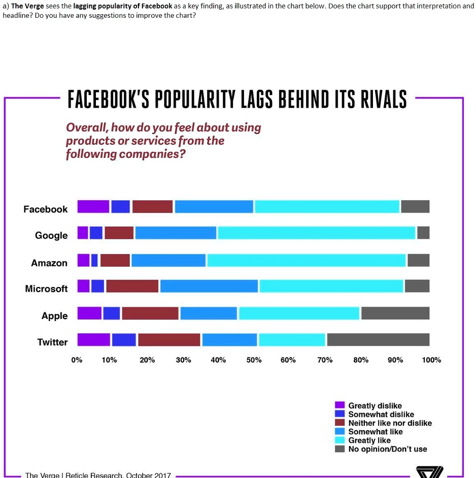 SOLVED: The Verge sees the lagging popularity of Facebook asa key ...